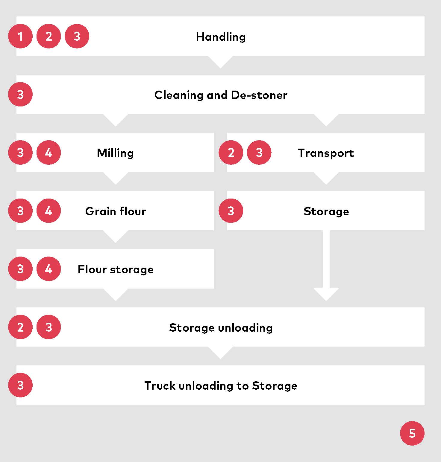 Grain & Feed | Simatek